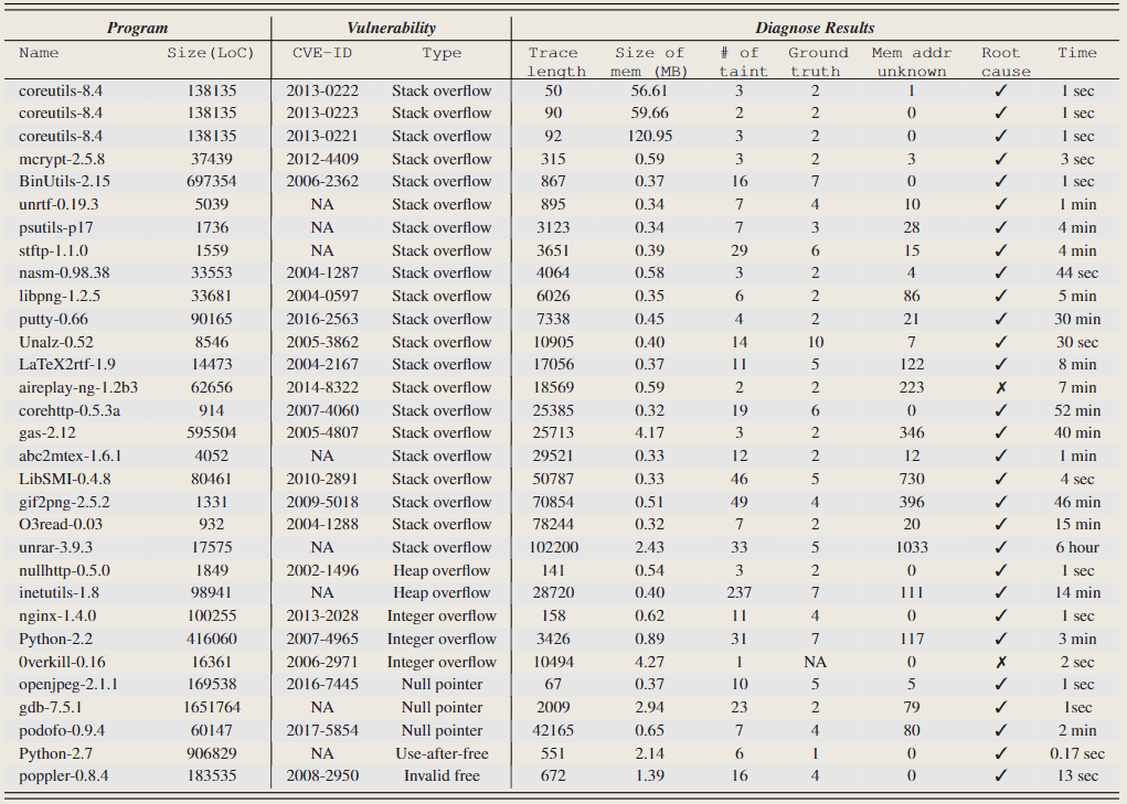 论文阅读 -- "POMP- Postmortem Program Analysis with Hardware-Enhanced Post-Crash Artifacts" | HotSpurzzZ